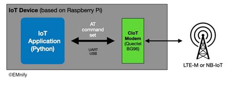 Internet Of Things Iot Part 2 Applications And Software For Companies Enterprises Gdansk