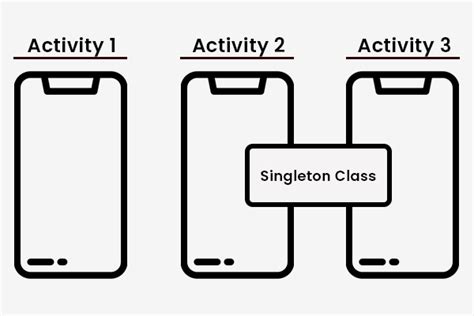 Single Activity Vs Multiple Activity Architecture Android App