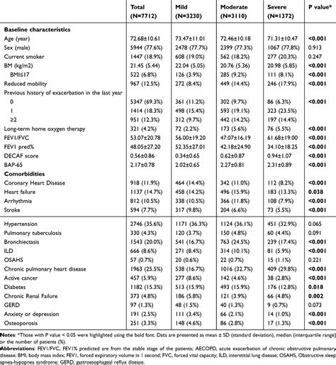 Validation Of The Rome Severity Classification Of Copd Copd