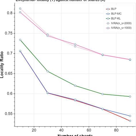 Performance Comparison Between The Blp And Our Algorithm In Different