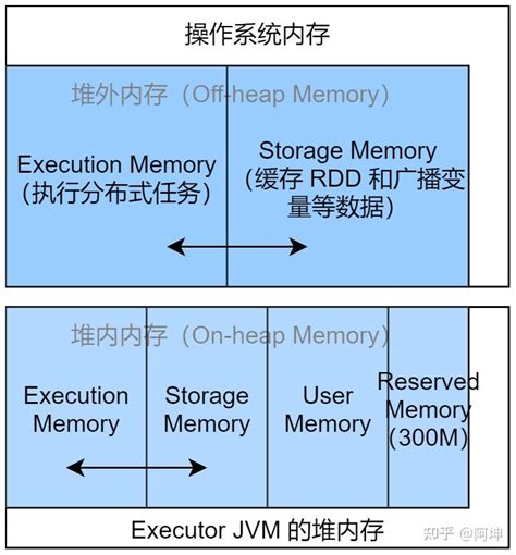 Spark发生oom后如何分析与解决 知乎