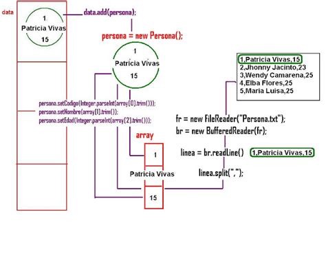 Java Para Mis Amigos Envio De Datos De Un Archivo De Texto A Un Arraylist
