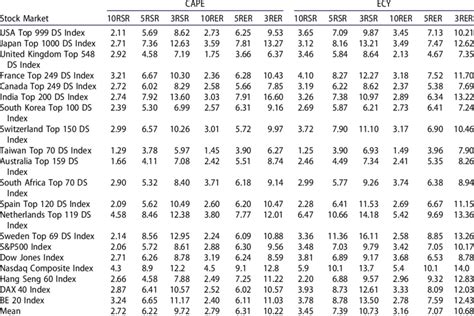 Root Mean Squared Error RMSE For Forecast Accuracy Of The CAPE And ECY Download Scientific