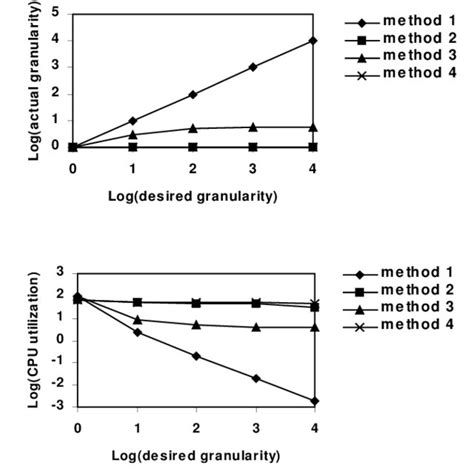 Evaluation Of Cpu Utilization Download Scientific Diagram