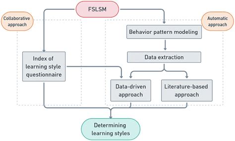 Collaborative And Automatic Detection Of Learning Styles Download Scientific Diagram