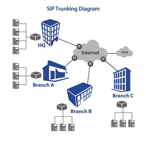 Sip Trunking Die Basis Für Moderne Kommunikation Ip Umstellung