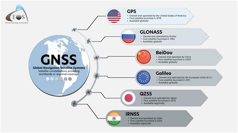 Gps Overview Part What Is Gps And Gnss Positioning Eos