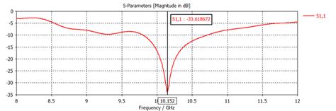 the reflection coefficient s11 as a function of frequency download