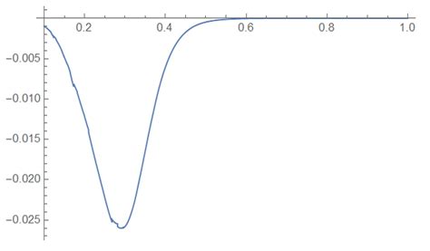 Numerical Integration Seems To Give Wrong Result Mathematica Stack