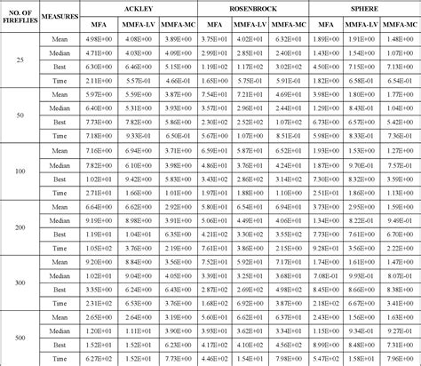 Table 2 From Modified Mutated Firefly Algorithm Semantic Scholar
