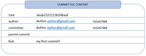 How Git Truly Works A Deep Dive On The Internals To By Alberto