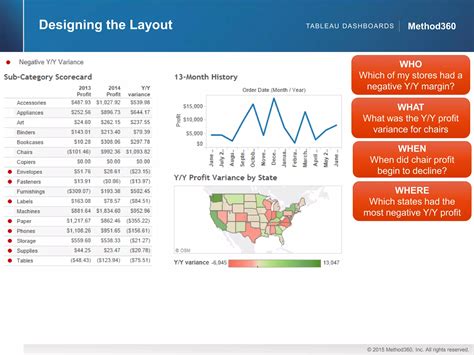 Executive Dashboard Design On Tableau PDF