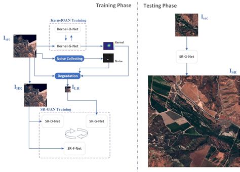 Super Resolution Of Sentinel 2 Images At 10m Resolution Without Reference Images V1