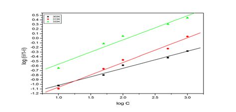 El Awady Isotherm For Adsorption Of Ethanol Extract Of Lagenaria Download Scientific Diagram
