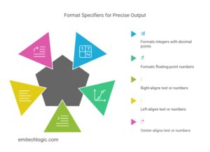 How To Format Strings In Python Using Print And Format Emitechlogic