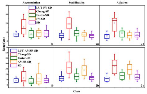 Remote Sensing Free Full Text Snow Depth Retrieval In Farmland Based On A Statistical Lookup