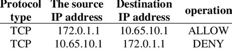 Packet Filtering Firewall Rules Download Scientific Diagram