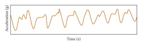 Comparison Of Acceleration Signal Waveforms Of Each Axis Download