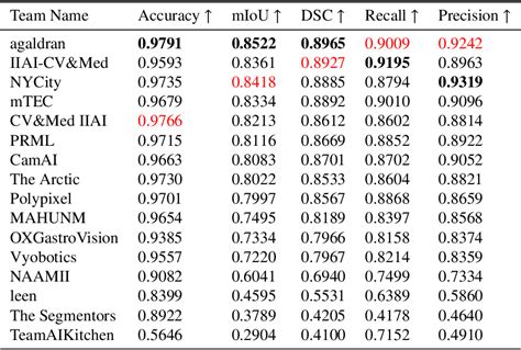 Table 8 From An Objective Validation Of Polyp And Instrument Segmentation Methods In Colonoscopy