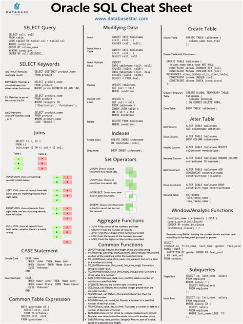 Cheat Sheet Oracle Pdf