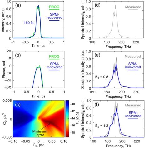 Pulse Retrieval From Measurements Using A Chalcogenide Fiber Retrieved Download Scientific
