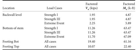 Referring To Aashto Load Combinations Aashto 2012 The