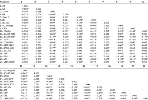Pearson Pairwise Correlation Matrix For Full Sample Download