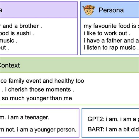 A Dialog Extract From Persona Chat Showing Different Orderings Of The