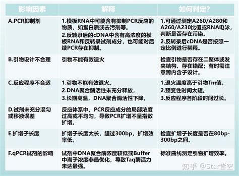 管理好qPCR实验的Ct值 qPCR实验成功率翻倍 知乎