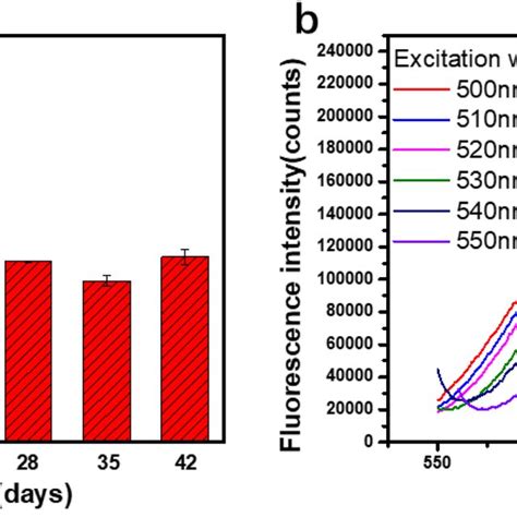 A Uv Vis Spectra And Fluorescence Spectra Of Paaagncs With Different
