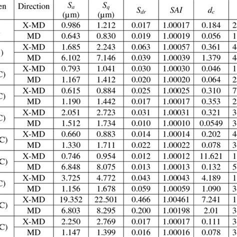 Reported 3d Surface Texture And Areal Scale Fractal Parameters Download Table