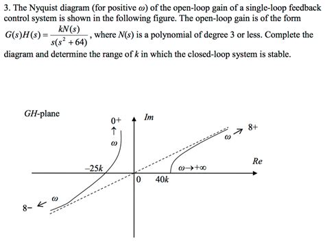 Solved 3 The Nyquist Diagram For Positive Of The