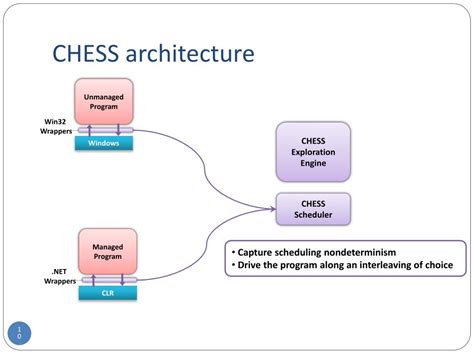 Ppt Systematic Concurrency Testing Powerpoint Presentation Free