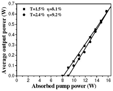 Pulse Train A And Oscilloscope Trace B Of The Passively Q Switched