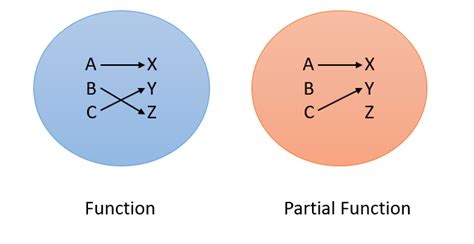 mapping diagram for functions statistics how to