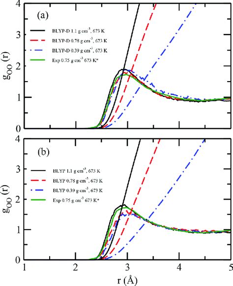 Radial Distribution Functions And Running Coordination Numbers For