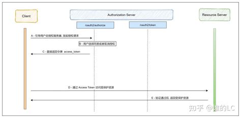 是时候进行oauth 21了 知乎