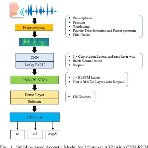 Figure 1 From Syllable Based Myanmar Speech To Text Asr Using Deep