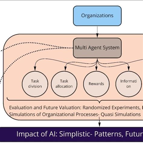 Organization Conceptualization As A Multi Agent System Download
