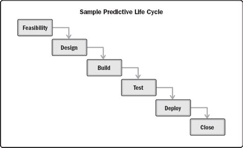 Life Cycle And Phase Definitions My Blog