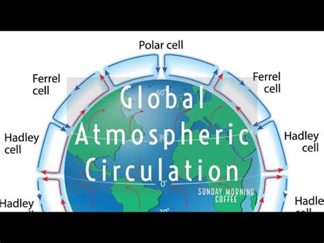 Global Atmospheric Circulation SUNDAY MORNING COFFEE AQA GCSE 9 1