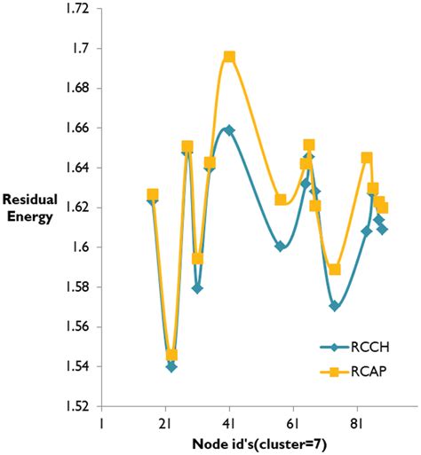 Joint Energy Predication And Gathering Data In Wireless Rechargeable Sensor Network