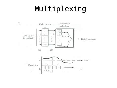 Ppt Multiplexing Pdh Multiplexing Plesiochronous Digital Hierarchy Pdh Each Tdm Stream Was