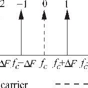 Modulation Subcarrier Indices And Frequency Positions Fc Is The Download Scientific Diagram