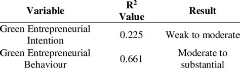 Coefficient Of Determinants R 2 Download Scientific Diagram