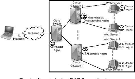 Figure 1 From Performance Analysis Of A Dynamic Architecture For
