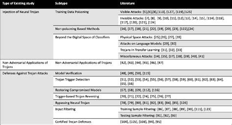 Figure 9 From A Survey Of Neural Trojan Attacks And Defenses In Deep Learning Semantic Scholar