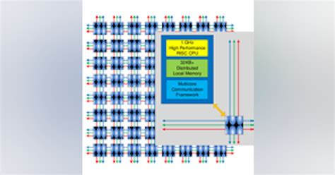 Multicore Array Targets Embedded Applications Electronic Design