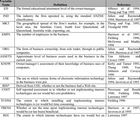 Definitions Of Variables And Their Source Download Table