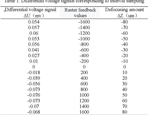 Table 1 From Rapid Autofocus Method For Optical Microscopes Using Dual Photodetectors Semantic